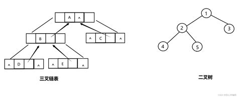 【note】链式存储结构 Csdn博客