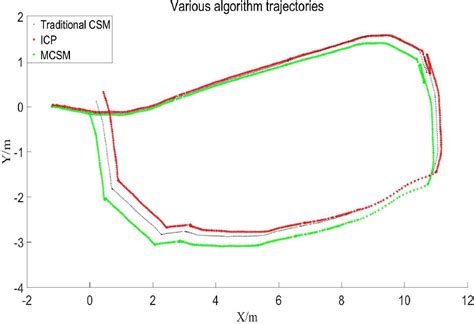Correlation Scan Matching Algorithm Based On Multi‐resolution Auxiliary