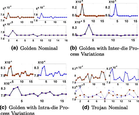 Effectiveness Of Temporal Self Referencing In Detecting Trojans Even