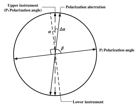 principle of azimuth detection affected by polarization aberration