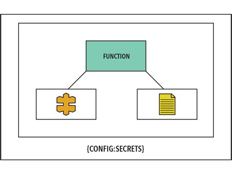 The Anatomy Of A Serverless App