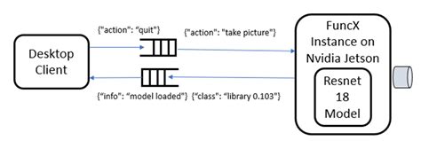 Funcx Federated Function As A Service