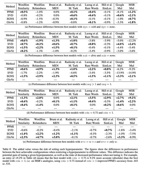 Improving Distributional Similarity With Lessons Learned From Word