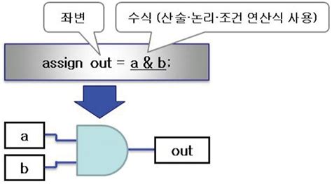 verilog hdl 문법