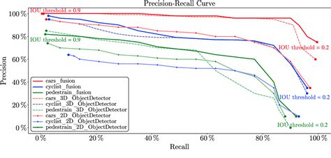 Figure 6 From Lidar And Camera Data Fusion In Self Driving Cars Semantic Scholar