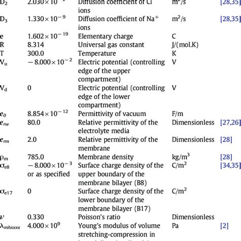model parameters and constants download scientific diagram