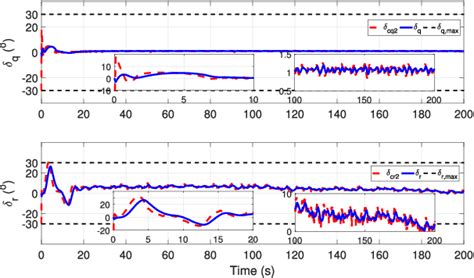 Figure 14 From Adaptive Saturated Path Following Control Of