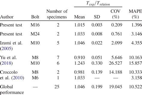 Statistical Indices Of The Performance Ratio Download Scientific Diagram