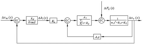 Transfer Function Block Diagram Of 2d Valve Download Scientific Diagram