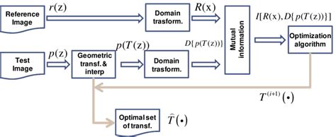 a block diagram of the registration algorithm please note that the