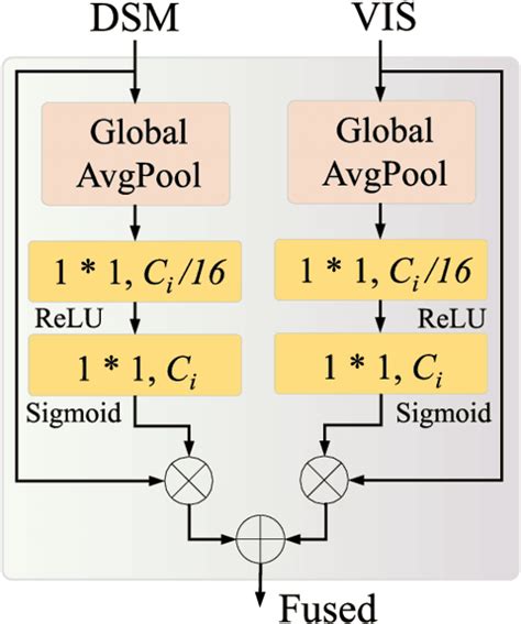 A Multilevel Multimodal Fusion Transformer For Remote Sensing Semantic Segmentation Semantic