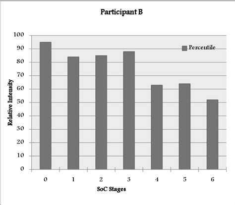 Using The Concerns Based Adoption Model Cbam To Evaluate Teachers Concerns About The Cac In