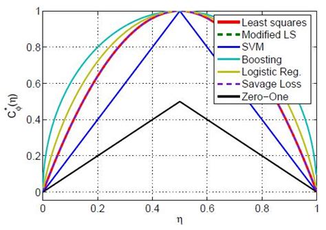 Machine Learning Loss Function Convex Machineab