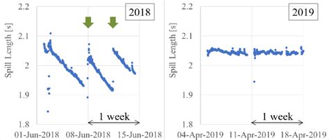 Trend Graphs Of The Spill Length During User Operations In June 2018 Download Scientific