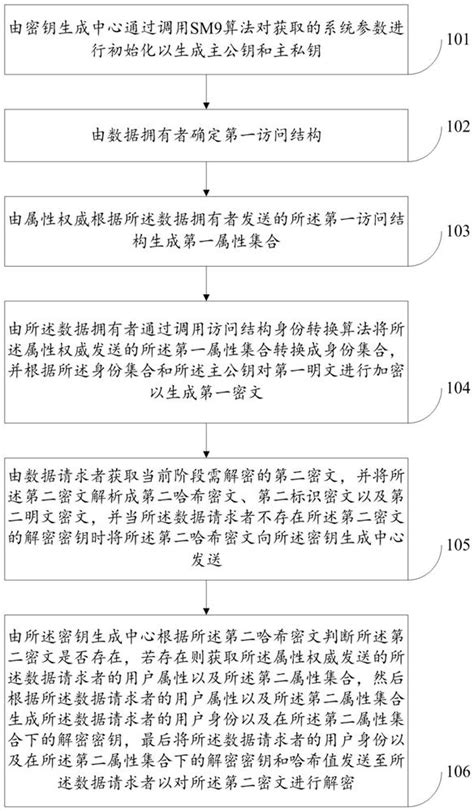 Sm9 Based Attribute Encryption Method And System Under A Large