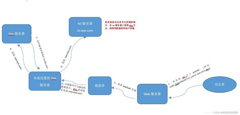 sql注入——dnslog注入 mssql dnslog csdn博客
