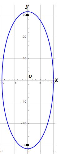 Analytic Geometry Ellipse Equation Equal To Zero How To Define Foci Mathematics Stack Exchange