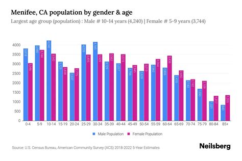 Menifee Ca Population By Gender 2024 Update Neilsberg