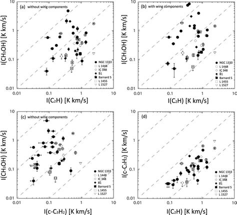 A The Correlation Plot Between The Integrated Intensities Of The C 2