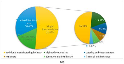 Sustainability Free Full Text Identification Of Urban Functional Areas Based On Poi Data A