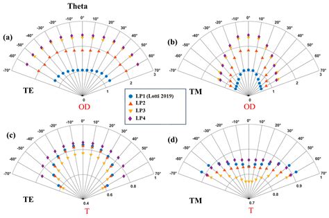 Optimized Wide Angle Metamaterial Edge Filters Enhanced Performance With Multi Layer Designs