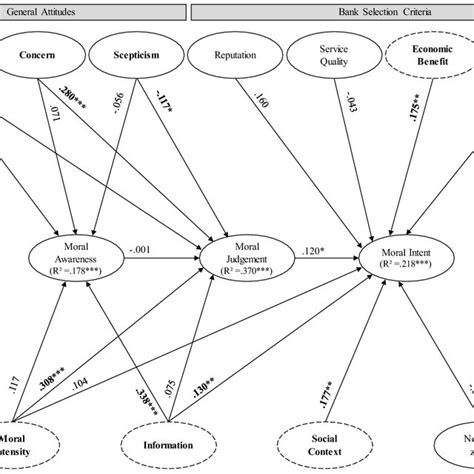 Estimated Model Direct Effect Dashed Line Around Constructs Factor