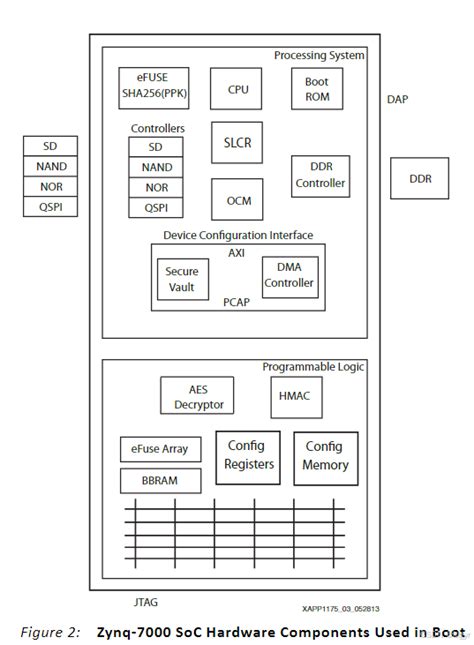 Zynq 7000 启动zynq 7000 启动过程 Csdn博客