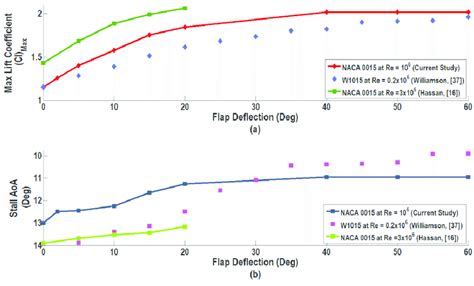 Comparison Of Effect Of Flap Deflection On A The Maximum Lift