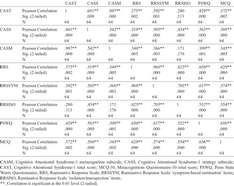 Bivariate Correlations Between Cas 1 Total Scores Cas Strategies