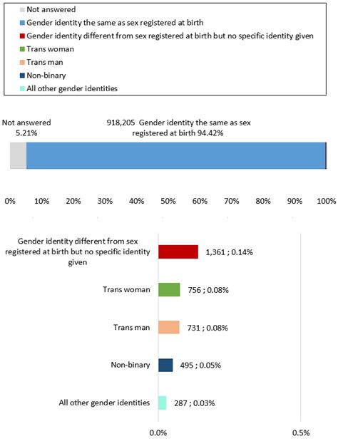 2021 Census Gender Identity Surrey I