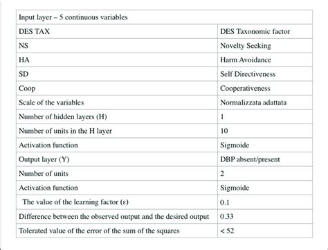 Design Of The Multilayer Perceptron Network Download Scientific