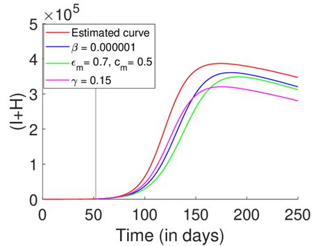 Prediction Of Total Infected Cases It Ht The Red Curve Is For
