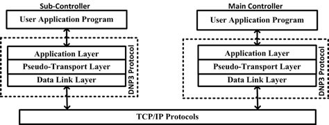 Scada Dnp3 Connectivity With Tcp Ip Protocols Download Scientific Diagram