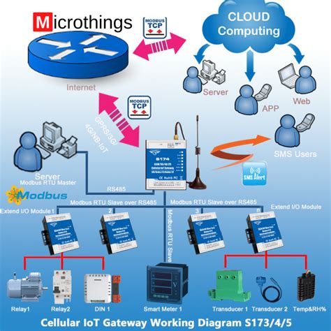 Cellular IoT Gateway S175 Solusi Pintar Untuk Industri Otomasi