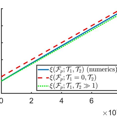 Figure S2 Numerically Computed ξf P T 1 T 2 Solid Blue As