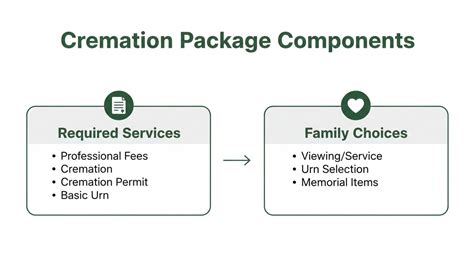 A Guide To Funeral Home Cremation Packages In Texas