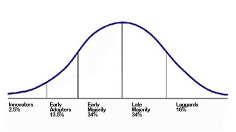 Diffusion Of Innovation Definition Marketing Dictionary MBA Skool Study Learn Share