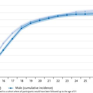 Reported Age At First Sexual Intercourse Among To Year Olds By Download Scientific