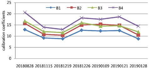 The Calibration Coefficients At Different Time Download Scientific Diagram