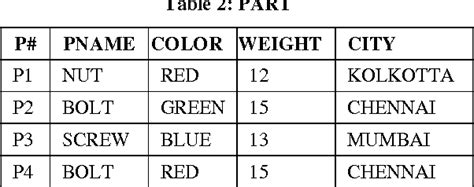 Figure 1 From Designing Graph Database Models From Existing Relational Databases Semantic Scholar