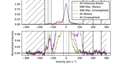 Spectra Created Using The Averaging And Weighting Methods Discussed In Download Scientific