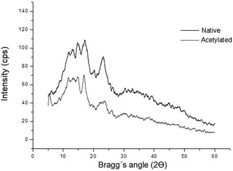 Full Article Characterization Of The Chemical And Structural Properties Of Native And