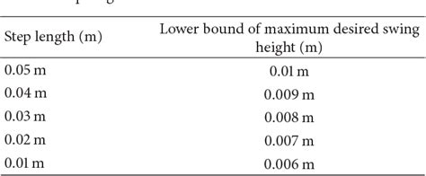table 3 from an improved zmp based cpg model of bipedal robot walking searched by sade