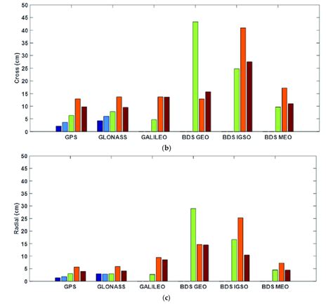 Averaged Rms Values Of The Differences Between Igs Rt Orbits And Gfz