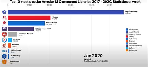 Ui Frameworks For Building Angular Applications