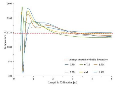 temperature variation with respect to x position for different meshes
