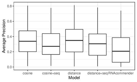 Comparing The Performance Of Various Models For De Novo Prediction In Download Scientific
