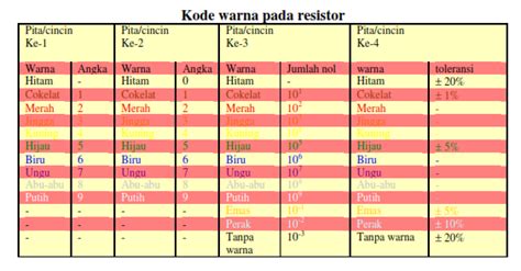 Kode Warna Dan Huruf Pada Resistor Elektronika Fisika Info