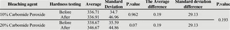 The Comparison Of The Average Values Of Enamel Hardness Before And