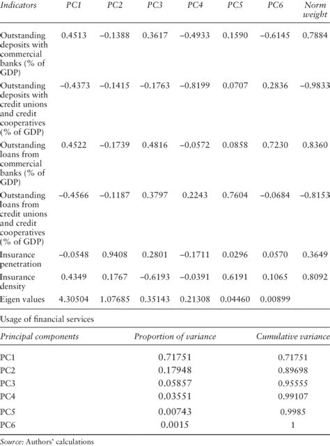 Pca Estimates Of Usage Dimension Download Scientific Diagram